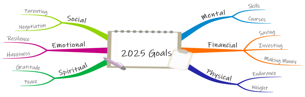 7 Things To Know About Mind Mapping To Boost Productivity