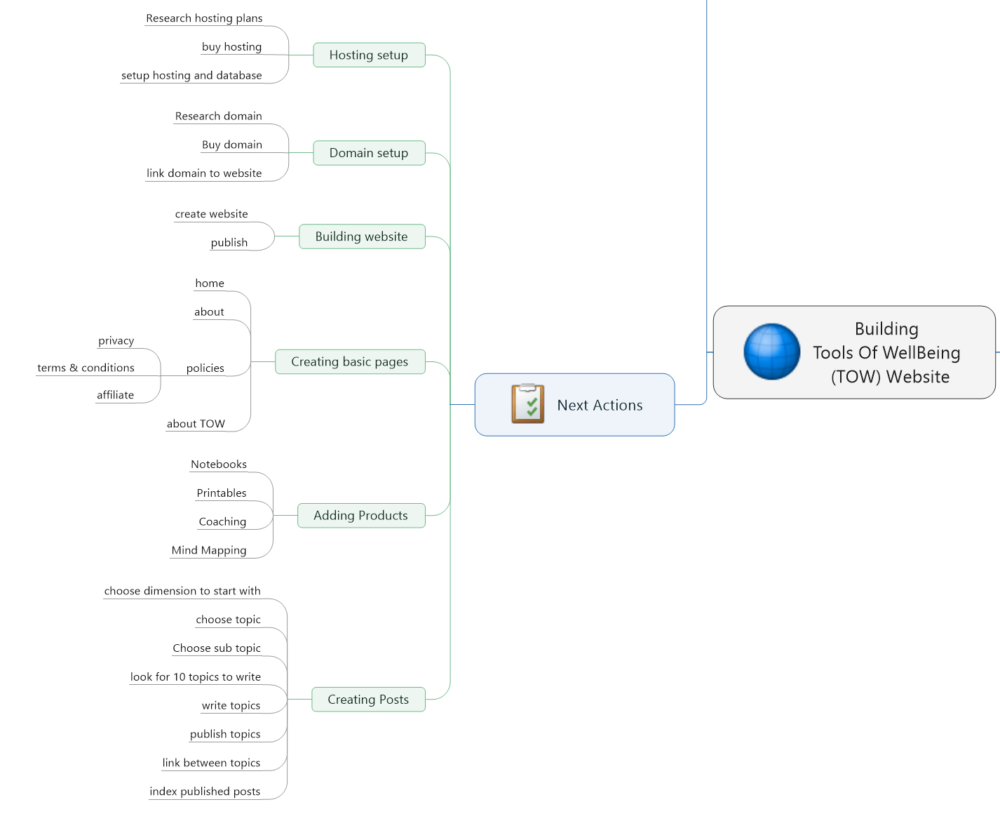 How to Mind Map A Project Easily in 6 Steps (Even complex ones)