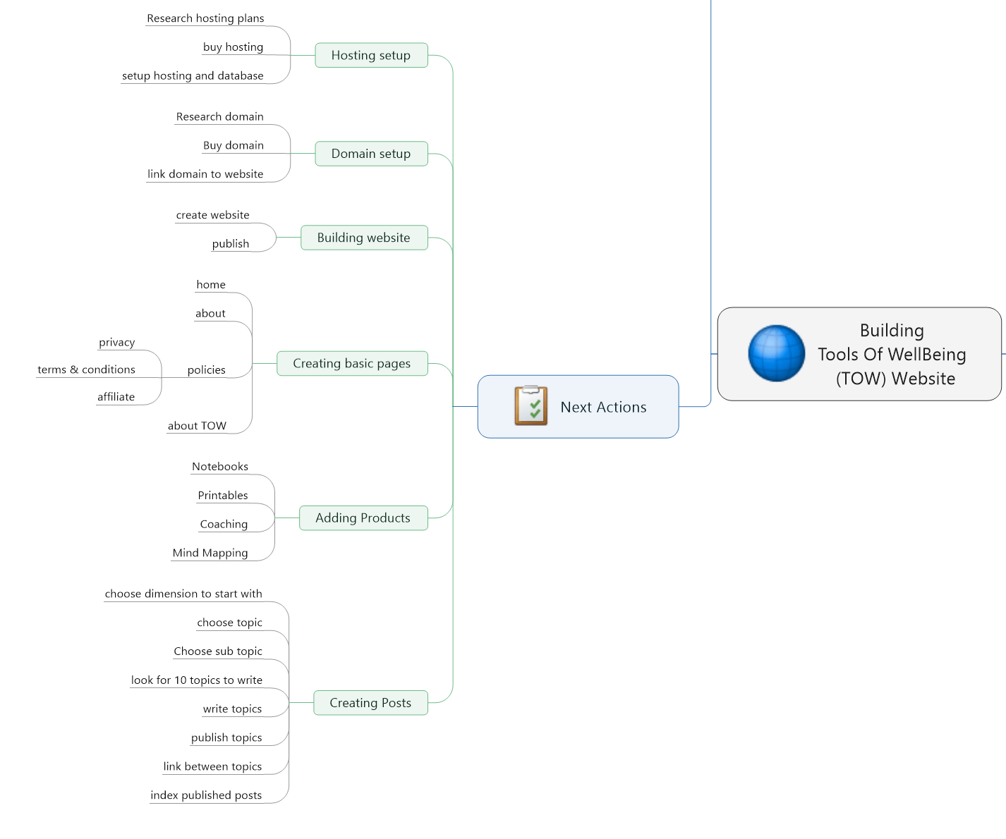 How to Mind Map A Project Easily in 6 Steps (Even complex ones)